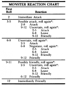 Reaction Rolls in Dungeons & Dragons - YUM/DM